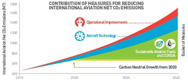 Åtgärder för att minska flygets klimatpåverkan - Transportstyrelsen